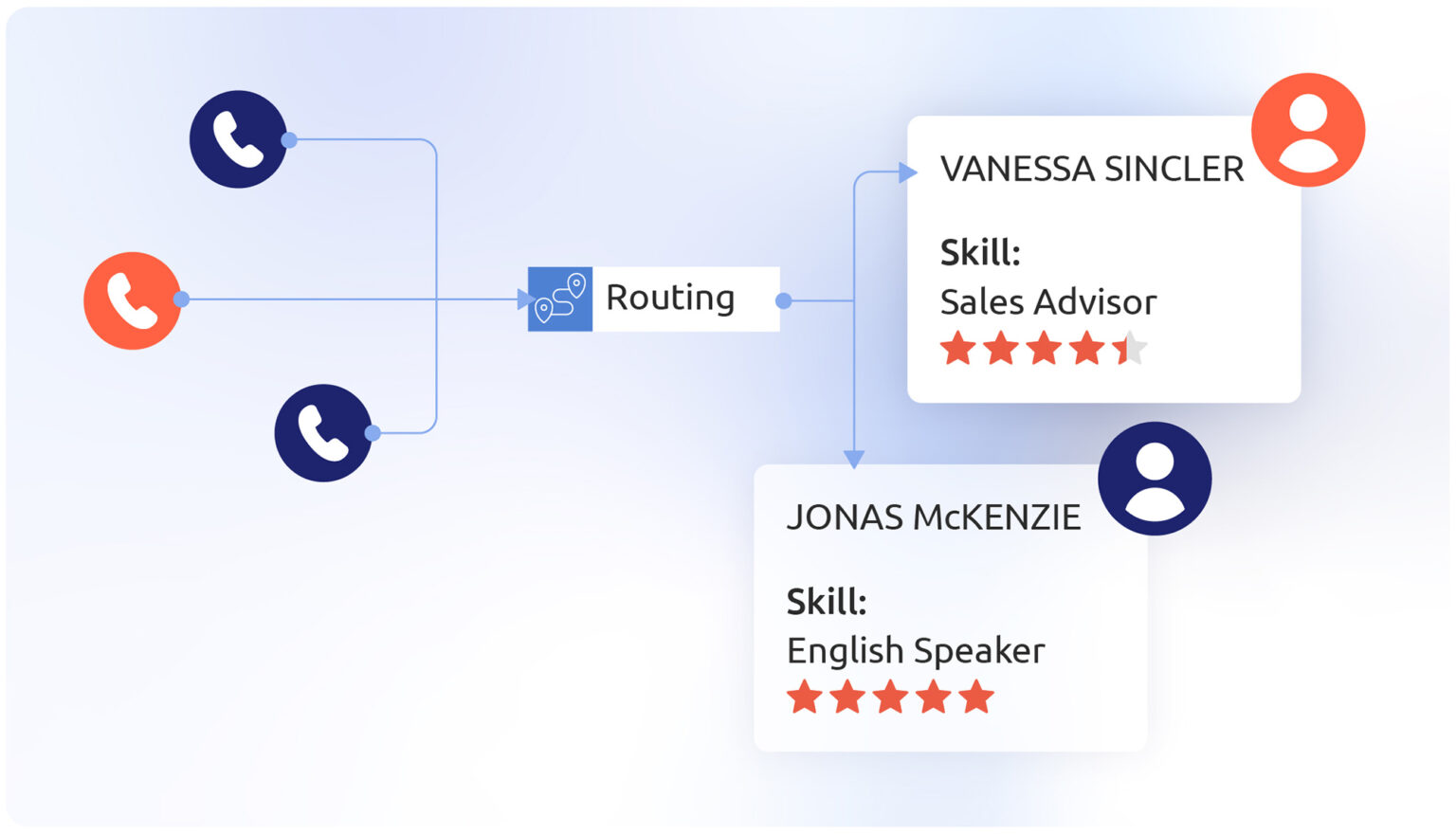 Automatic Call Distribution | ACD | Diabolocom