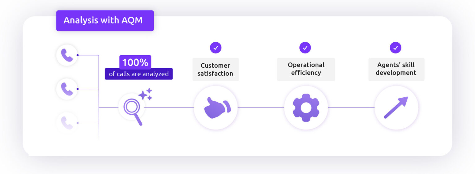 Automated Quality Monitoring: Boost Customer Satisfaction - Diabolocom