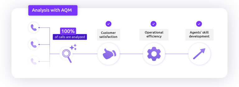 Automated Quality Monitoring: Boost Customer Satisfaction - Diabolocom