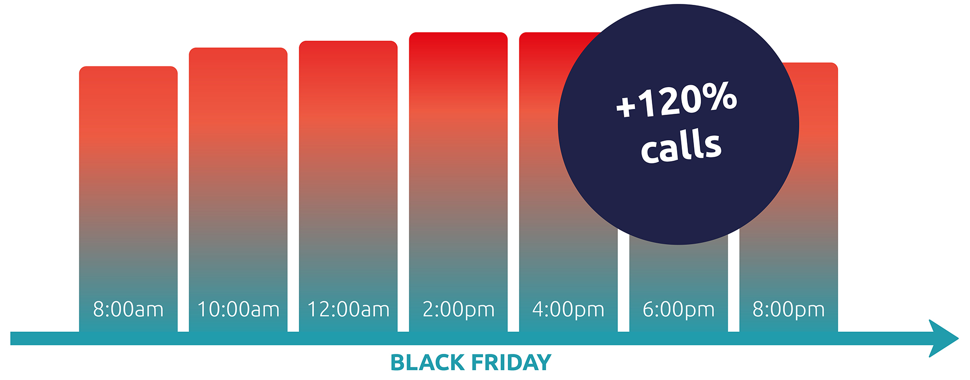 Black Friday: How to manage call peaks in customer service? | Diabolocom