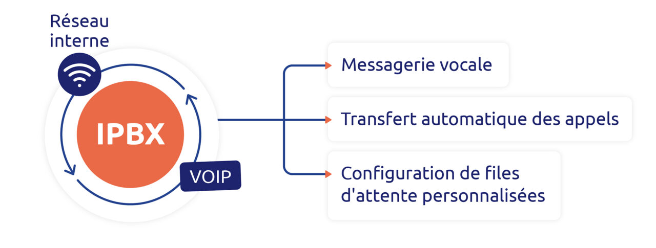 IPBX : définition, avantages et inconvénients | Diabolocom