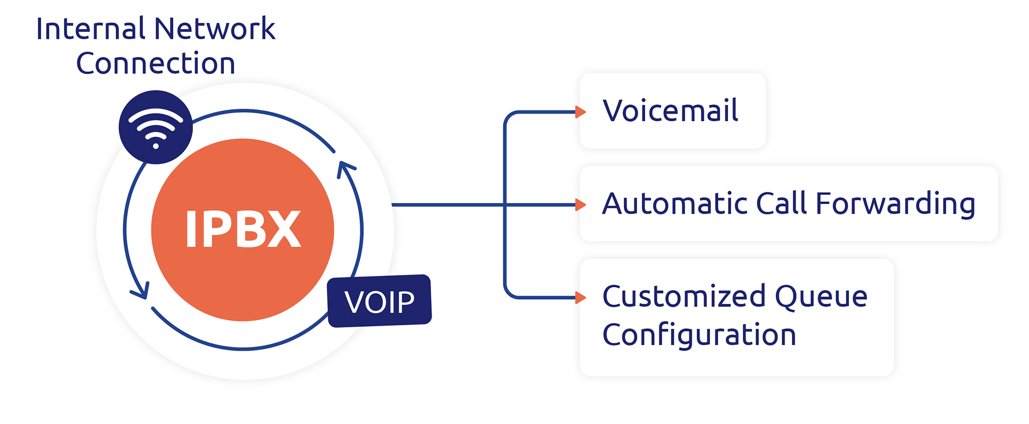 IPBX: definition, advantages and disadvantages | Diabolocom
