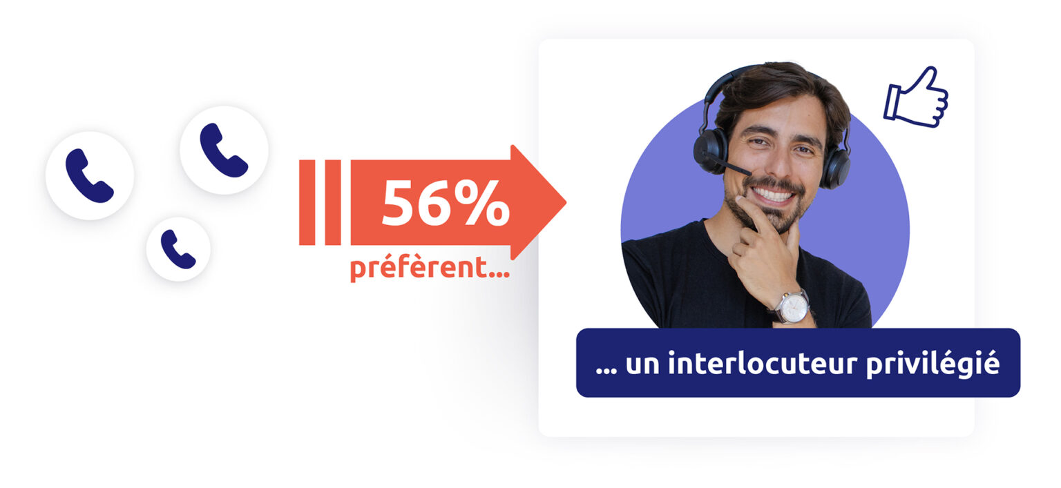 Enjeux de la relation client : banque & services financiers