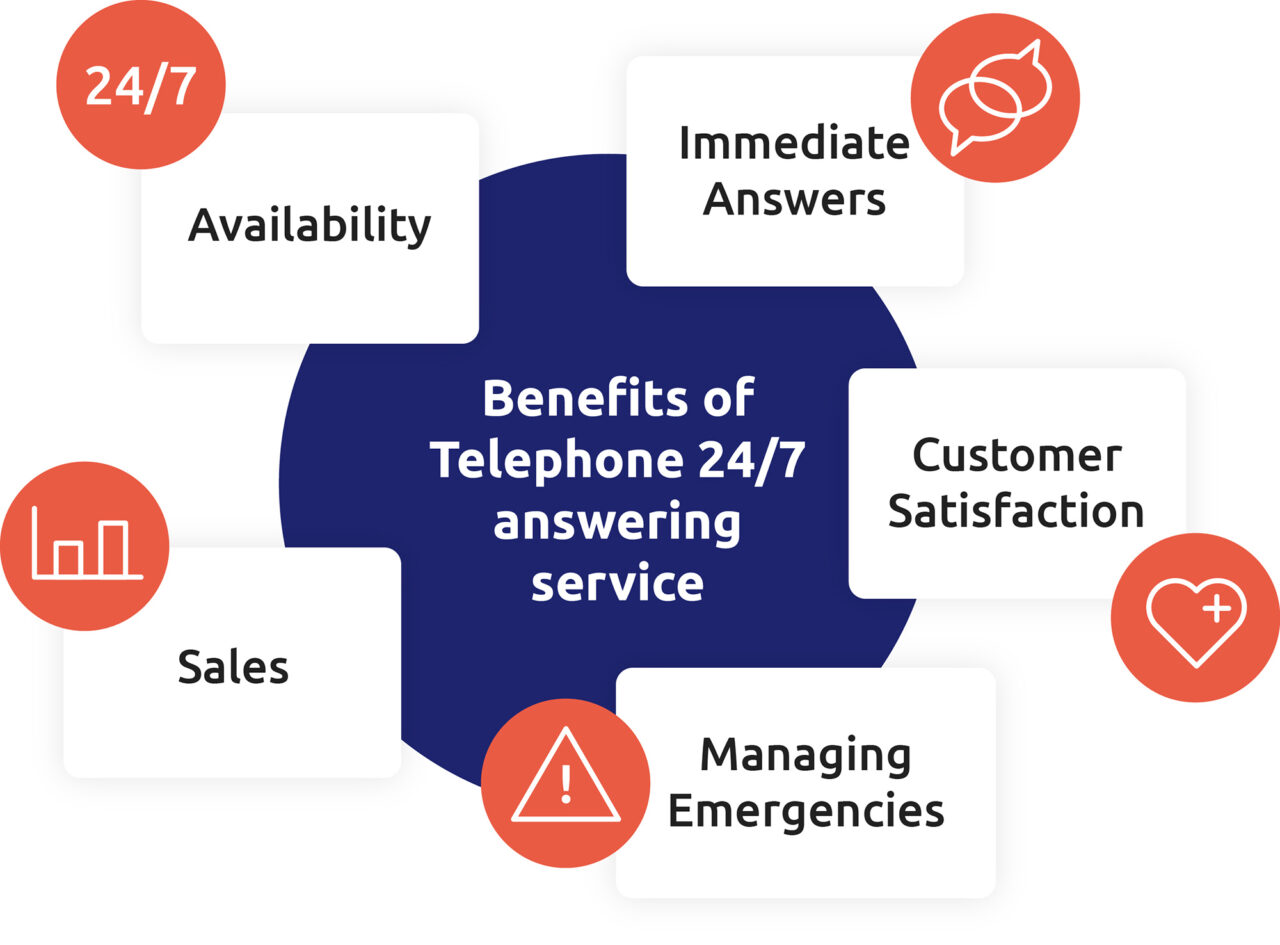 Telephone 24/7 answering service: definition, benefits & tools - Diabolocom