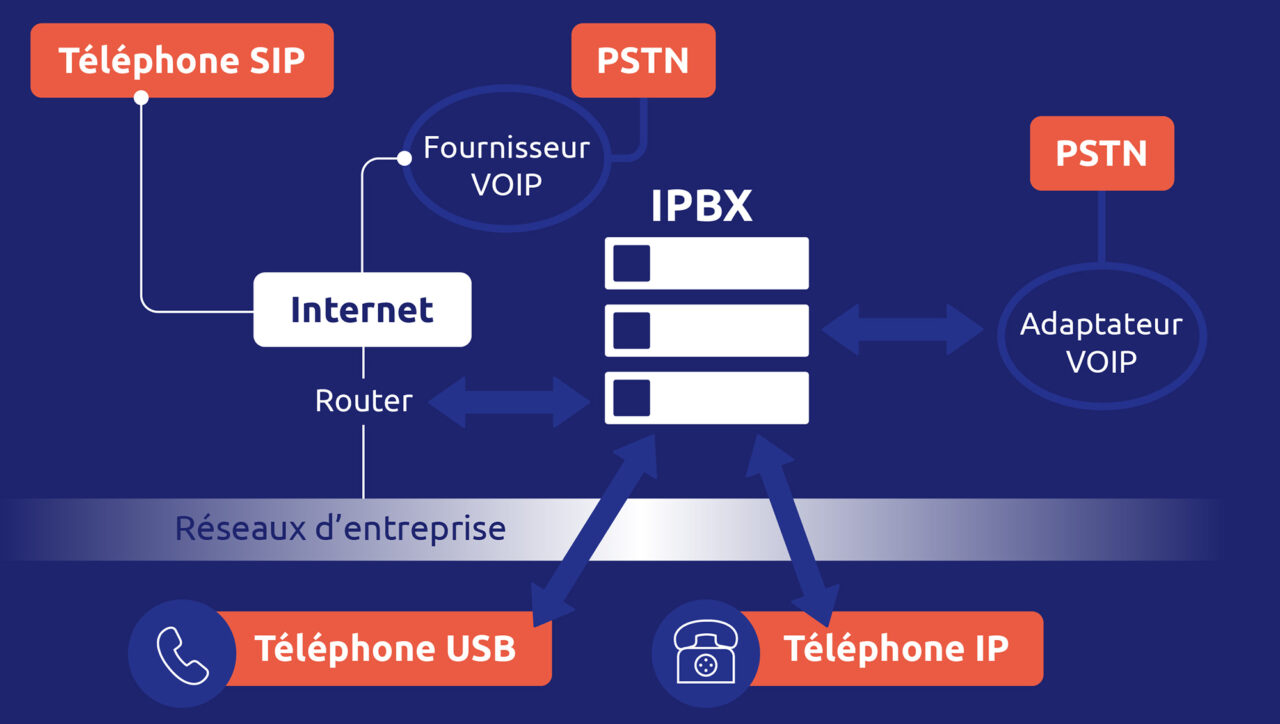 Voip VS Toip - Quelles différences ? | Diabolocom
