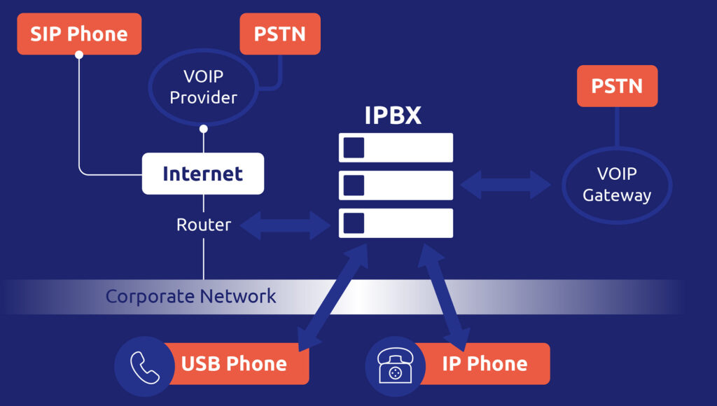 Voip VS Toip - What's the difference? | Diabolocom