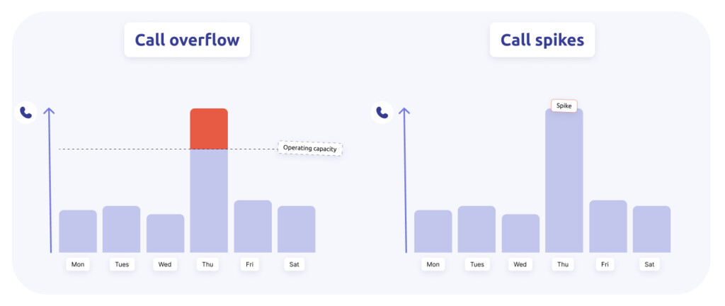 Overflow in Call Centers: How to Manage It Effectively | Diabolocom