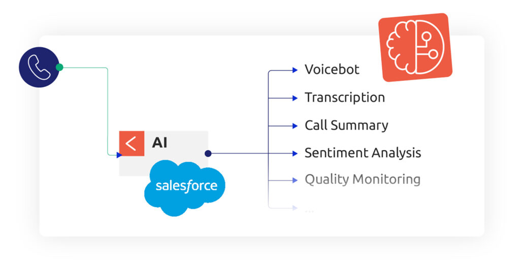 Salesforce Service Cloud Voice integration | Diabolocom
